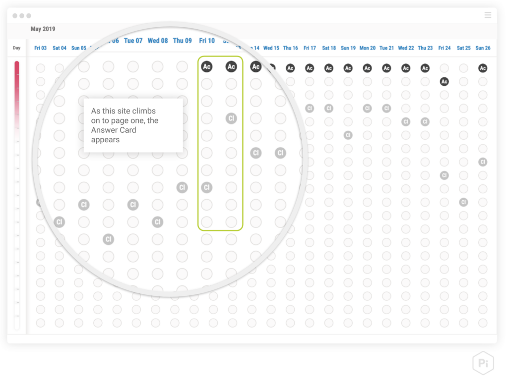 How to own an Answer Card