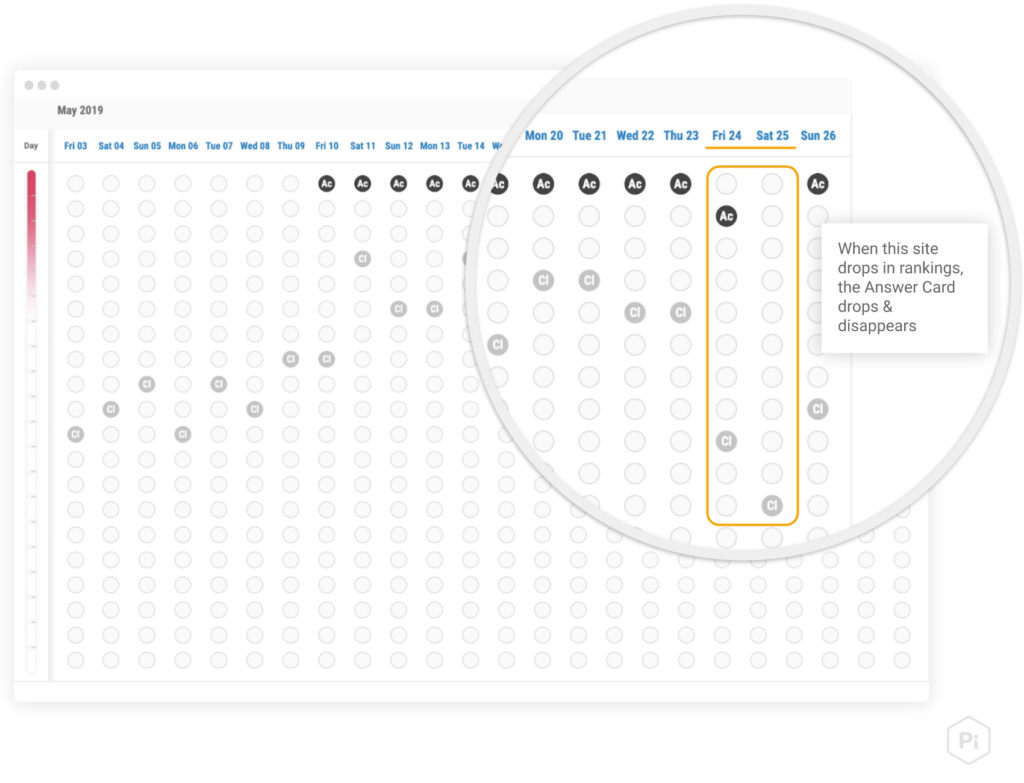 How to own an Answer Card