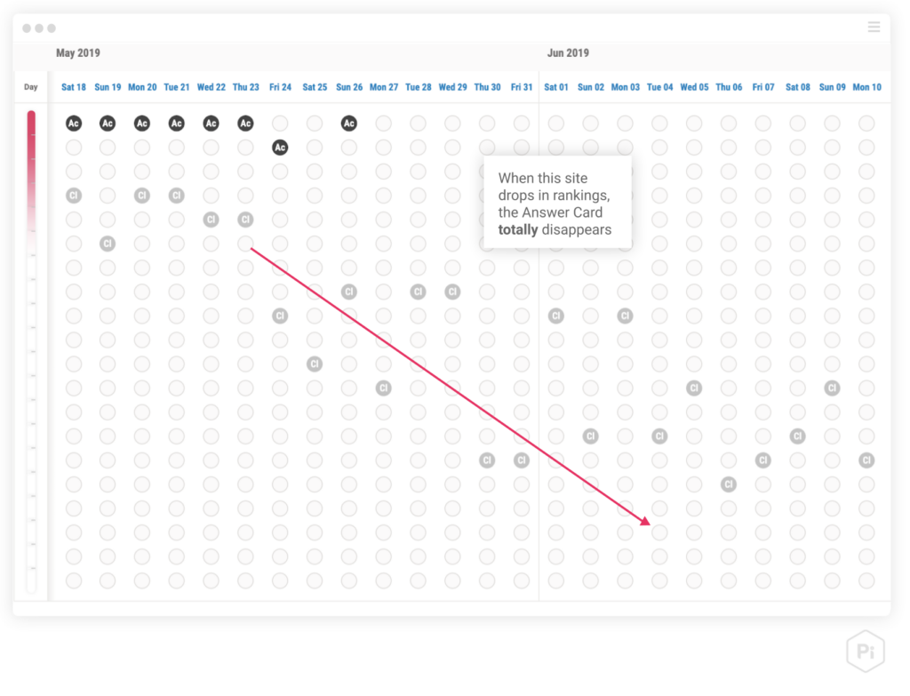 How to own an Answer Card