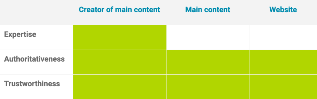 The ultimate SEO guide to Google's E-A-T