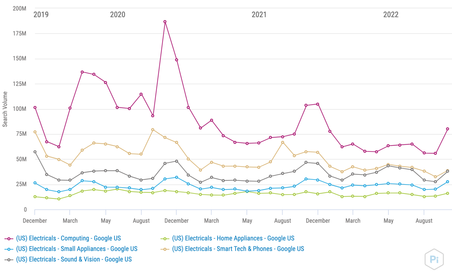 What can we learn from Q4's search behaviour data?