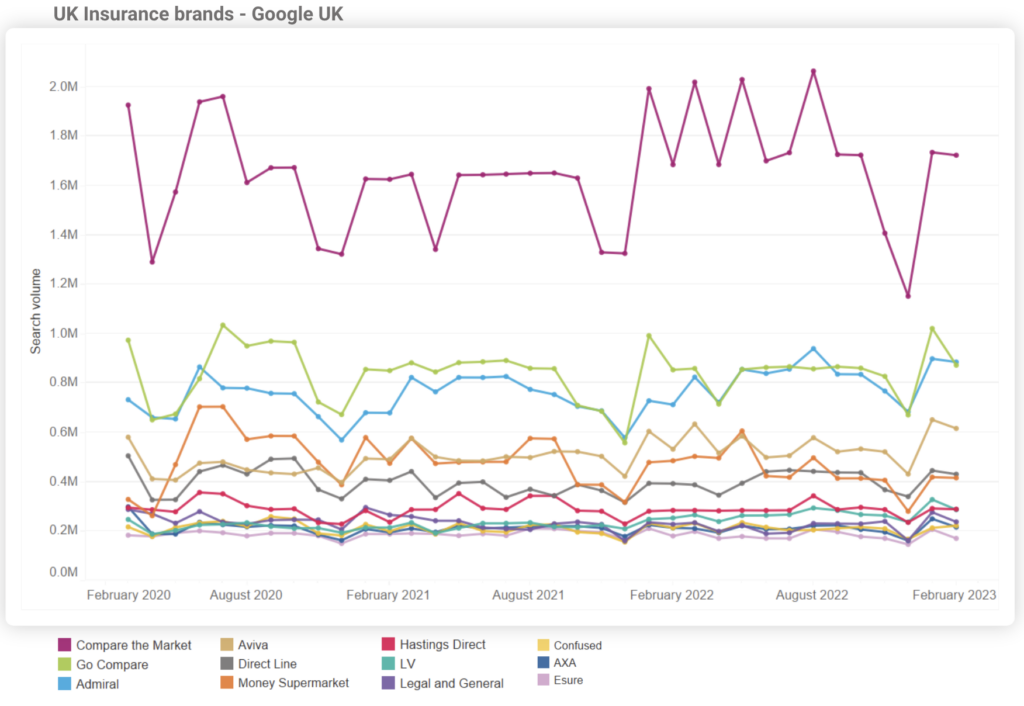 UK Insurance sector share of brand search 2023