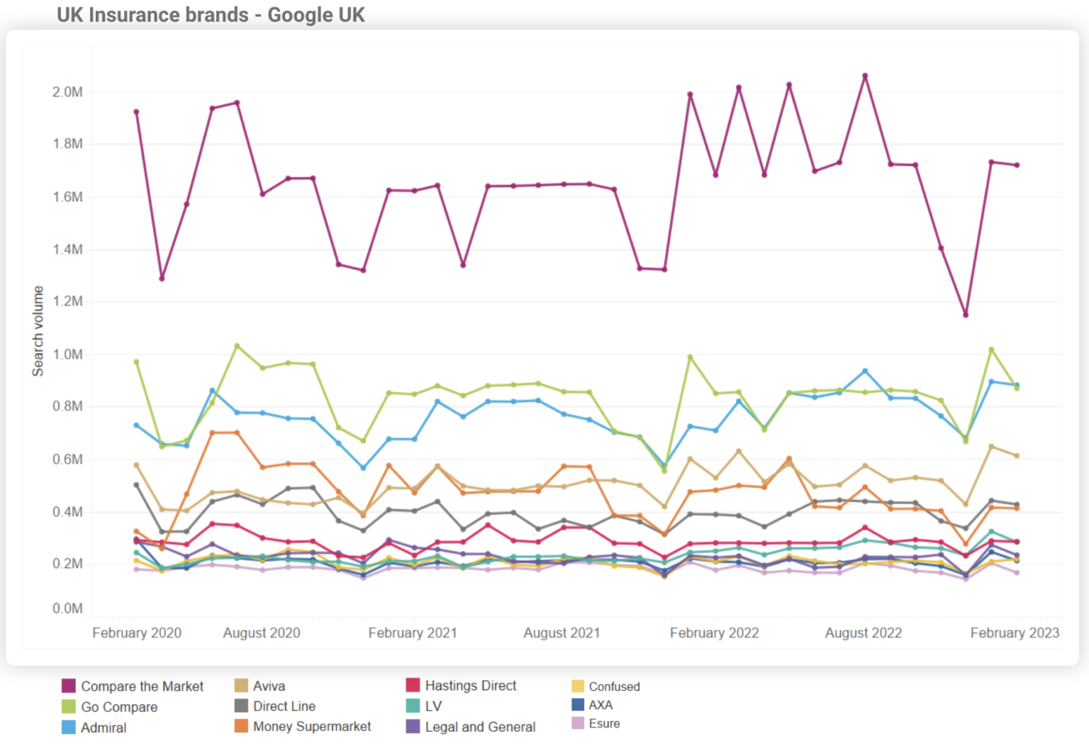 UK Insurance sector share of brand search 2023