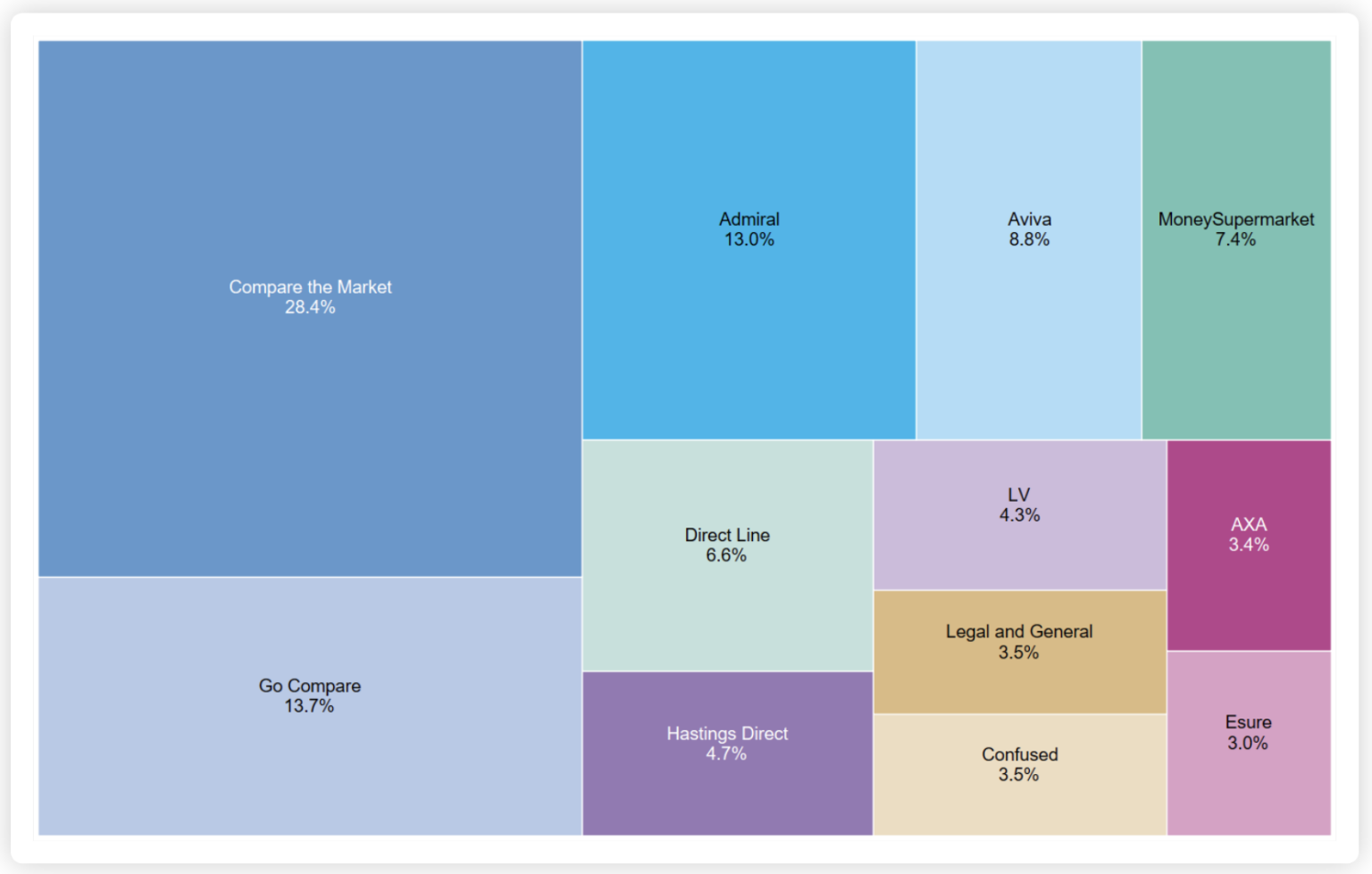 UK Insurance sector share of brand search 2023