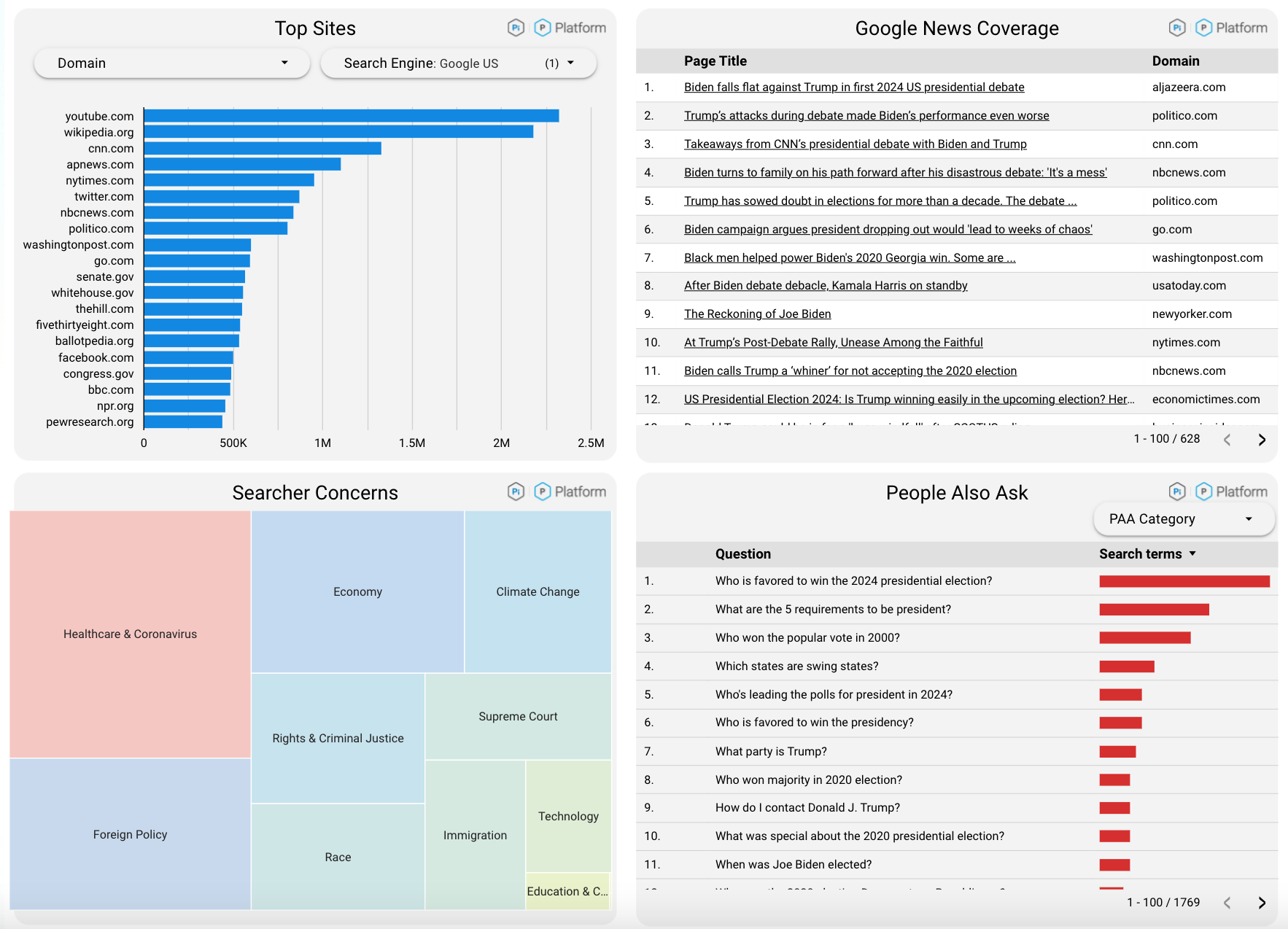 US Presidential Election Dashboard